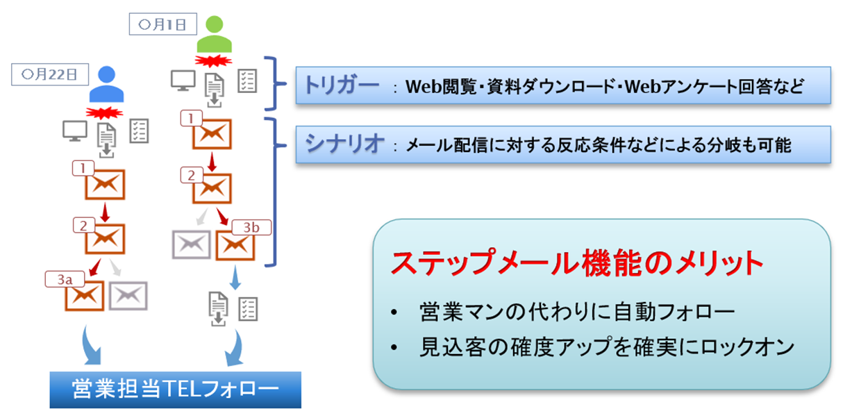 ステップメール機能(シナリオ配信機能) | マーケライズ