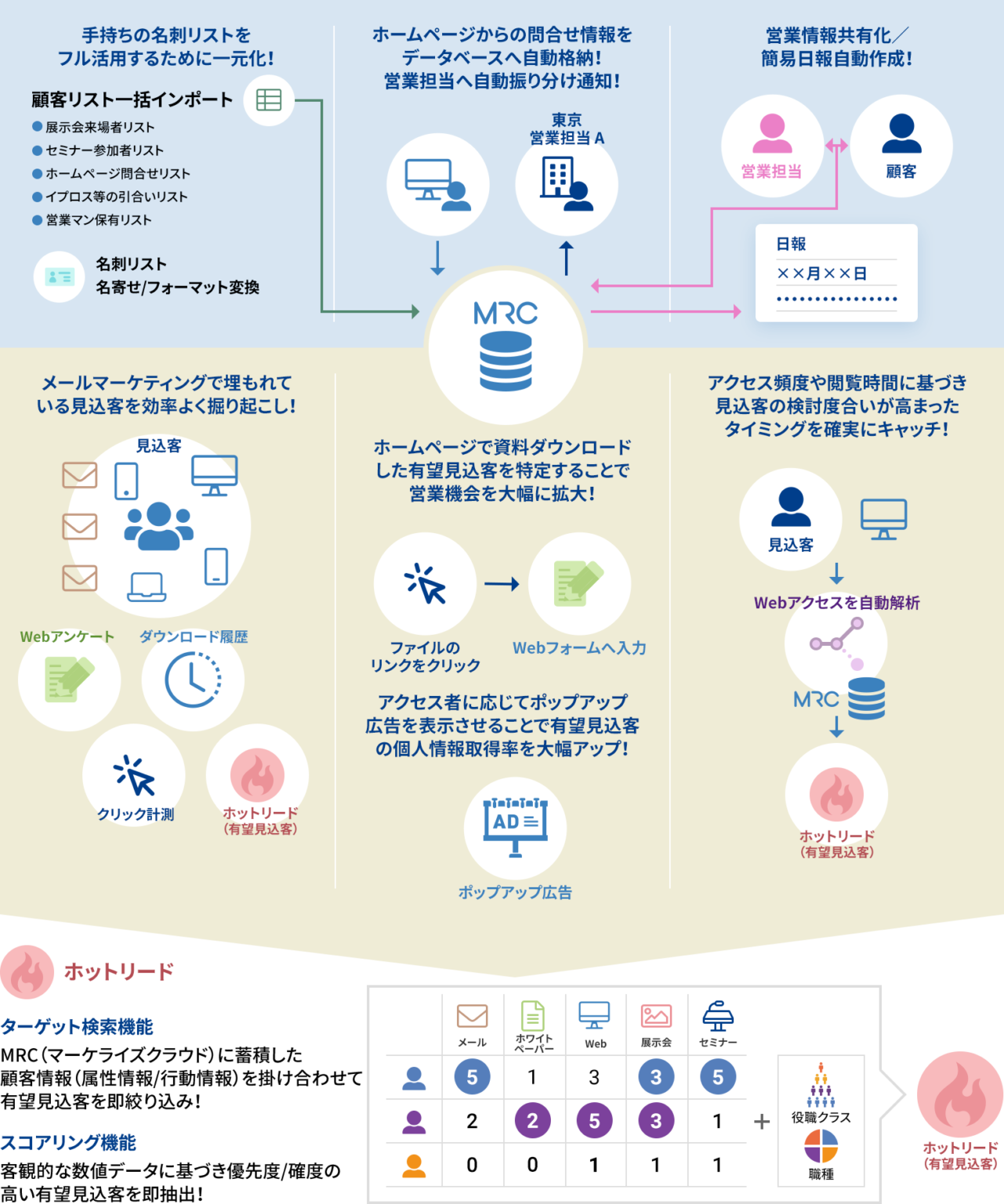 MRC機能概要 | マーケライズ
